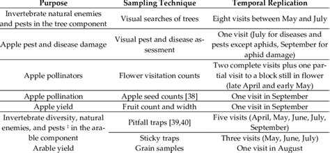 Summary Of Sampling Techniques Used In The Study For Further Download Scientific Diagram