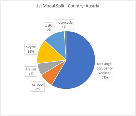 1st Modal Split On Before Measurement Interreg