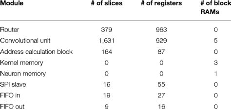 Detailed Fpga Utilization For A Convolutional Node In Layer C3 Download Table