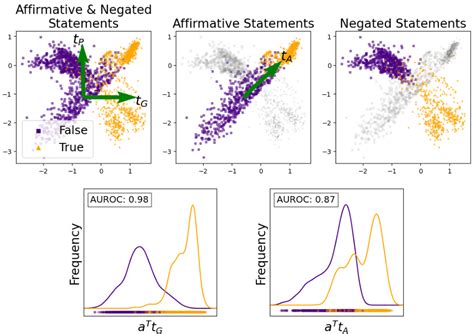 Truth Is Universal Robust Detection Of Lies In Llms · Neurips 2024
