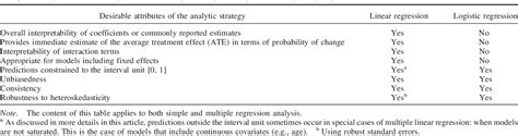 Table 1 From Logistic Or Linear Estimating Causal Effects Of