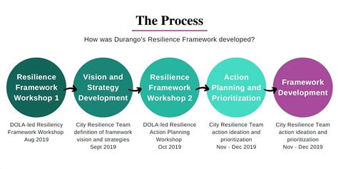 City Of Durangos Resiliency Framework Division Of Local Government Colorado Resiliency Office