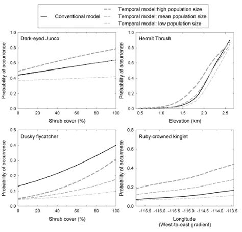 3 Some Examples Of How Temporal Variation Alters Model Predictions For