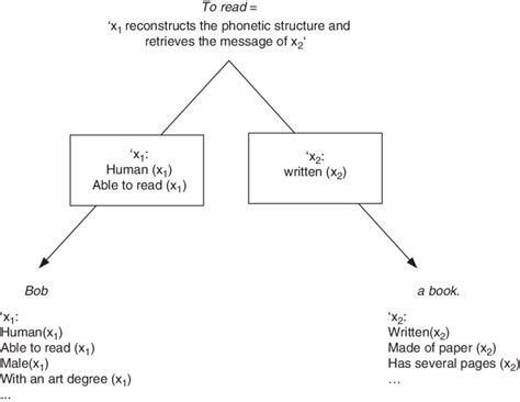 3 The Abstract Structure Of A Predicate Download Scientific Diagram