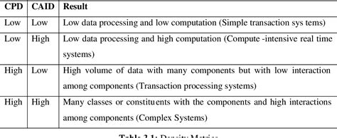 Table 31 From Design And Analysis Of Metrics For Component Based Software Systems Semantic