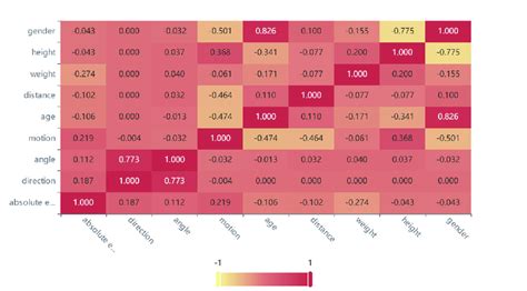 The Correlation Coefficient Heatmap Between Various Factors And The Download Scientific Diagram