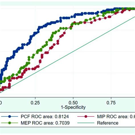 Receiver Operating Characteristic Roc Curve Analysis For The Cut Off Download Scientific