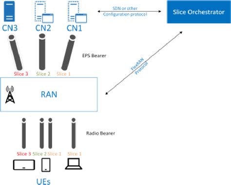 Figure 1 From Towards Enforcing Network Slicing On Ran Flexibility And Resources Abstraction