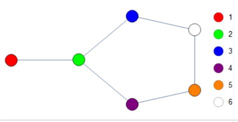Graphs And Networks Color The Nodes According To Certain Values