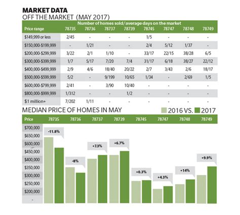 SW Austin Area May Housing Market By ZIP Texas Real Estate Research Center