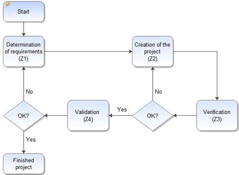 Iso 9001 Design Process Flow Chart Ping