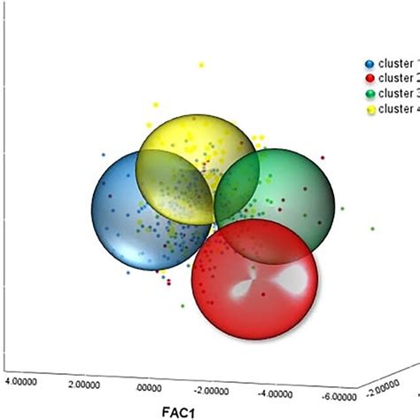 Principal Component Analyses Eight Principal Components Accounted For