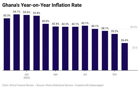 Ghana Achieves Record Drop In Inflation Rate