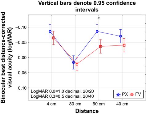 Best Distance Corrected Visual Acuity At Different Distances Note Download Scientific Diagram