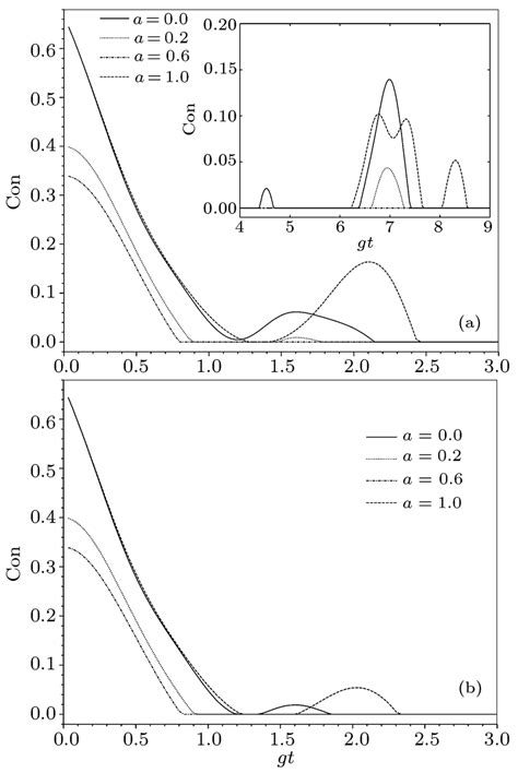 Time Evolution Of The Concurrence For An Initial Mixed Entangled Download Scientific Diagram