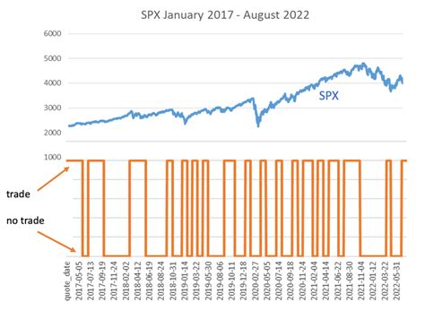 trading decisions orange line for the gradient boosting approach