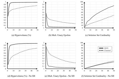 convergence of performance indicator values y axis as a function of