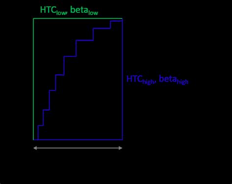 Bulk Temperature Ramp Up Consideration For HTC Calculation Download Scientific Diagram
