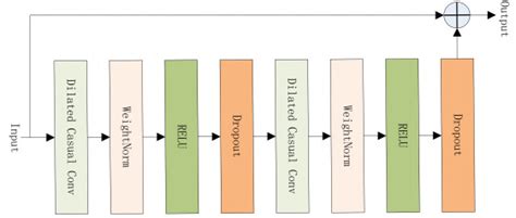 Sasegan Tcn Speech Enhancement Algorithm Based On Self Attention Generative Adversarial Network