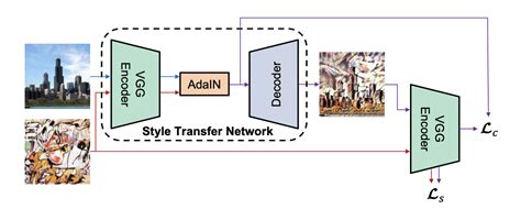 GitHub AriG23498 AdaIN TF Minimal Implementation Of AdaIN With