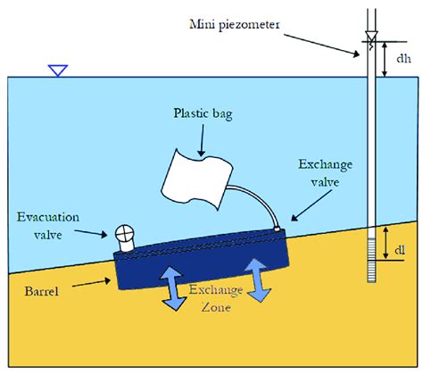 Schematic Of The Seepage Meter Device Schematic Of The Seepage Meter Download Scientific