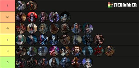 Dbd Killers [8 4 0] Tier List Community Rankings Tiermaker