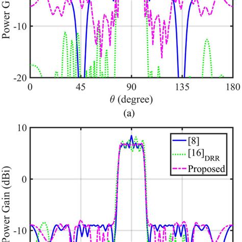 Power Gain Pattern Via Different Algorithms With The Ddrr 15 Db A Download Scientific