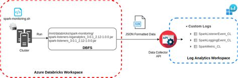Collecte De Logs Databricks Vers Azure Monitor à Léchelle Dun