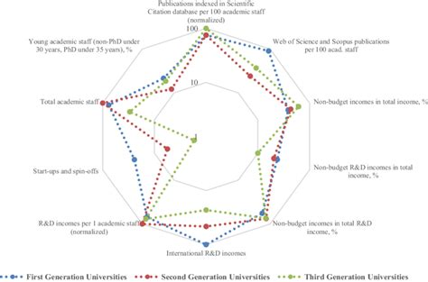 Some Of The Quantitative Indicators Of Different University Types Some Of The Quantitative Indicators Of Different University Types