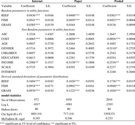 Mixed Logit Models For Different Mode Responses 1 Download Table