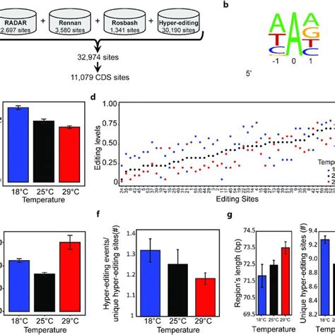 The Degree And Prevalence Of A To I Rna Editing Are Dynamically