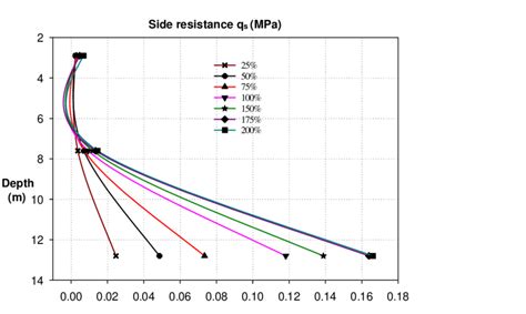 Shows The Load Versus Settlement Curve Of The Static Loading Test It