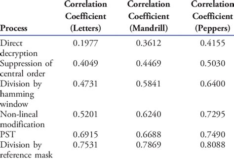Correlation Coefficient Between The Input Objects And The Decrypted Download Table
