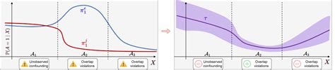 Identification And Estimation Of Conditional Average Partial Causal
