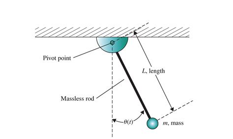 Solved For The Simple Pendulum Shown In Figure E3 20 ﻿find
