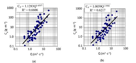 Relationship Between The Suspended Sediment Concentration Measured In Download Scientific