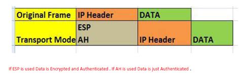 network engineer stuff ipsec vpn chapter 6 components and modes of ipsec vpn