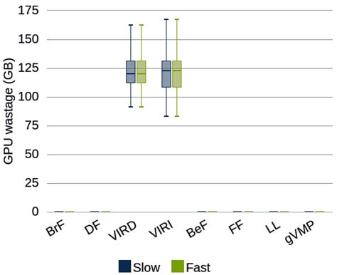 Comparison Of Accumulated Gpu Memory Wastage For Two Different Arrival