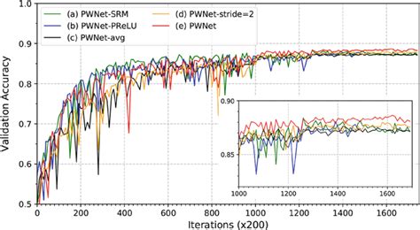 validation accuracy v s training iterations for pwnet equipped with