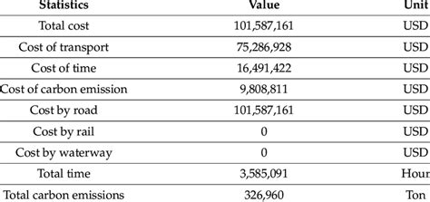 Costs Of Container Transport System Before Optimization Download Scientific Diagram