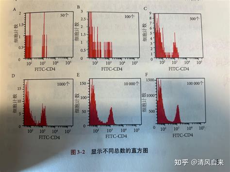 流式细胞术原理、分析及应用整理——（一） 知乎
