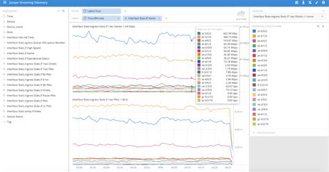 Tutorial An End To End Streaming Analytics Stack For Juniper Streaming Telemetry Imply