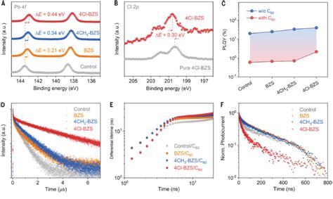 Surface Coordination And Passivation Of Perovskite Films A Pb 4f Xps