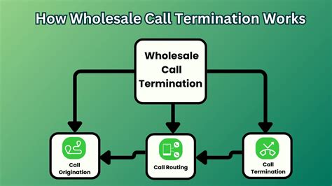Wholesale Call Termination Rates Benefits Pricing And Tips