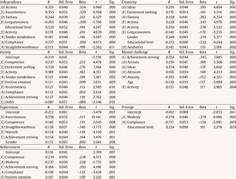 Stepwise Multiple Linear Regression Analyses Predicting The Intrinsic