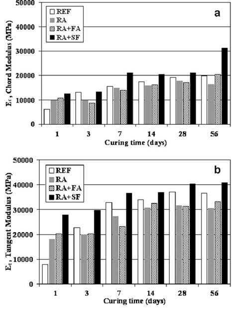 Values Of Secant Modulus A And Tangent Modulus B Vs Curing Time