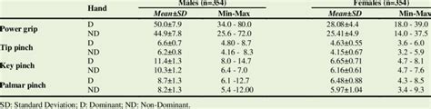 Average Grip And Pinch Strengths Values Kg Of Iranian Youth By Gender