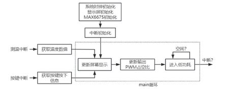【stm32设计】基于stm32的光耦可控硅温控加热台（pid计算、 Ptc加热，max6675热电偶测温）stm32 可控硅 Csdn博客
