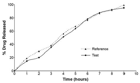 Comparative In Vitro Diclofenac Sodium Release Profile For F 2 Test Download Scientific