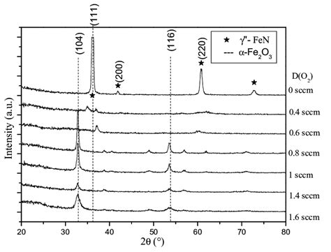 Influence Of The Oxygen Flow Rate On The X Ray Diffractograms Of Films Download Scientific